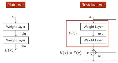 Pytorch实现residual网络pytorch Residual Csdn博客