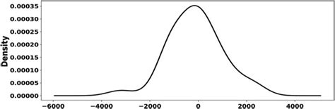 Household Electricity Consumption Residual Errors Download