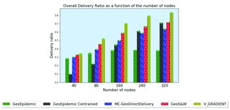 delivery ratio as a function of node density and protocol download