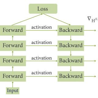 Parameter Passing Process A And Actnn Compressed Parameter Process B