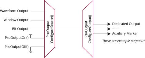 pso output functions
