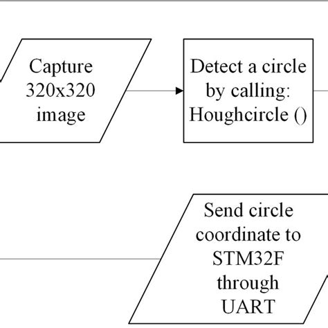 Image Processing Flowchart In Raspberry Pi Board Download Scientific Diagram
