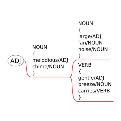 POS Patterns Used To Extract Phrases From Captions Download Scientific Diagram