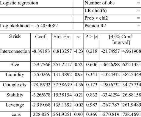 Results Of The Logistic Regression For Financial Derivatives Factors In