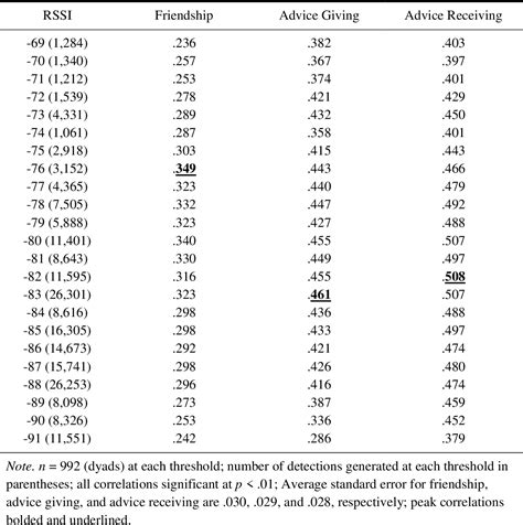 Table 2 From Wearable Bluetooth Sensors For Capturing Relational Variables And Temporal