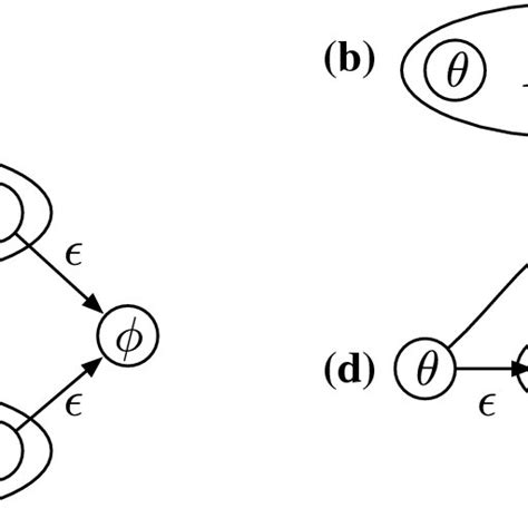 Thompsons Recursive NFA Construction The Regular Expression Download Scientific Diagram