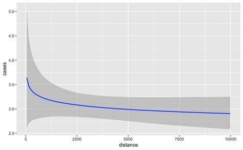 Estimating Marginal Effects Of Offset In Brms Poisson Regression Model Brms The Stan Forums