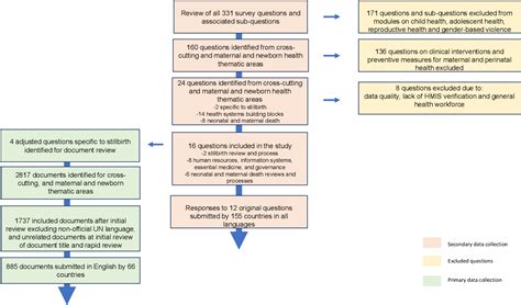 Figure 4 From Global Stillbirth Policy Review Outcomes And