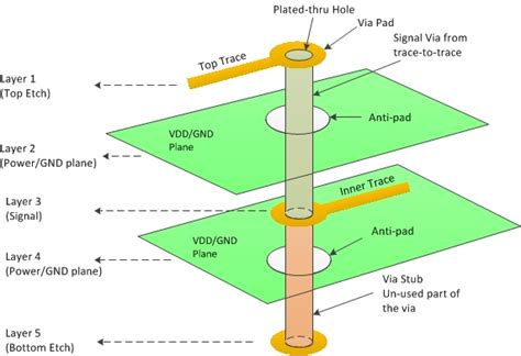 Differential Pairs Four Things You Need To Know About Vias Analog