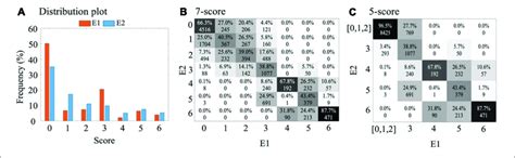Visual Annotations A Distribution Plot In Percent Of Visual