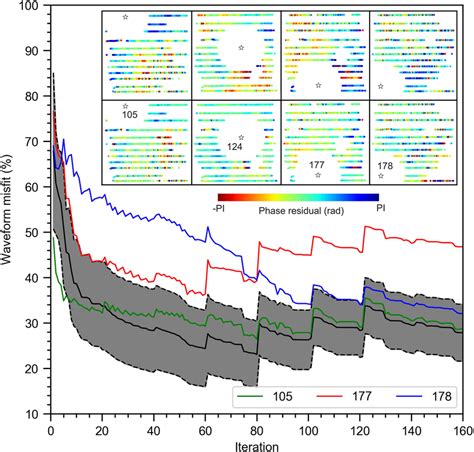 Data‐misfit Across Iterations A Objective Function Defined As Download Scientific Diagram