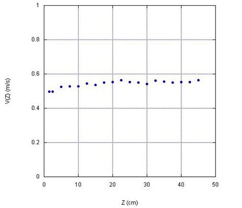 Vertical Background Flow Velocity Profiles Nearly Plug Type Profile On