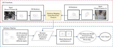 Figure 1 From A Skeleton Based View Invariant Framework For Human Fall