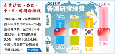 經濟部各國產業研發經費調查：韓台成長差距漸大、中急起直追 Tnl The News Lens 關鍵評論網
