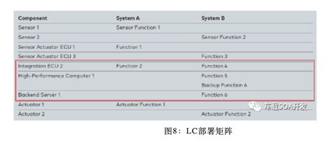 面向信号与面向服务soa混合架构设计方法 极术社区 连接开发者与智能计算生态
