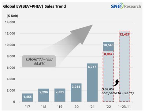 23년 1∼11월 전세계 전기차 등록 1 243만대…전년比 38 6 ↑