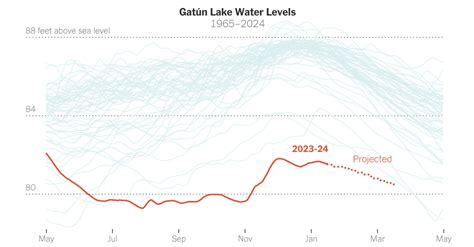 Panama Canal Drought Slows Cargo Traffic The New York Times