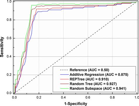 The ROC Curve Analysis Accuracy Assessment Using Validation Dataset In Download Scientific