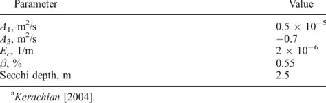 calibrated values of the simulation model parameters a download table