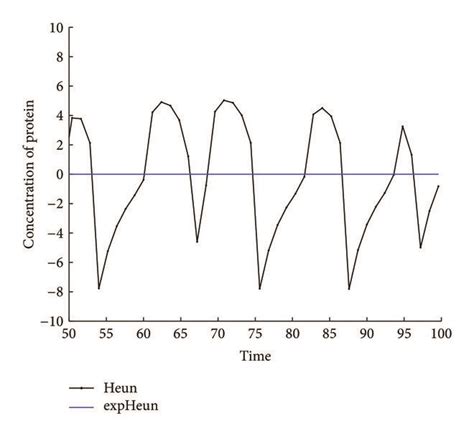 accuracy comparison for the one gene system a euler and expeuler