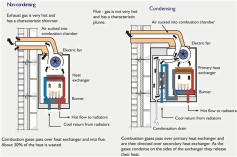 Condensing Boilers