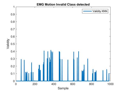 The First Top Visualization Is A Confusion Matrix For The Gestures