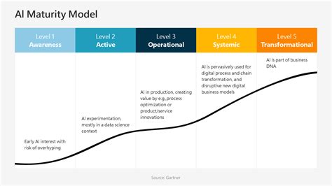 Understanding Ai Maturity Levels A Roadmap For Strategic Ai Adoption