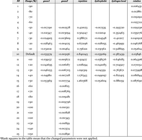The Different Empirical Parameter Values Was Tested A Download