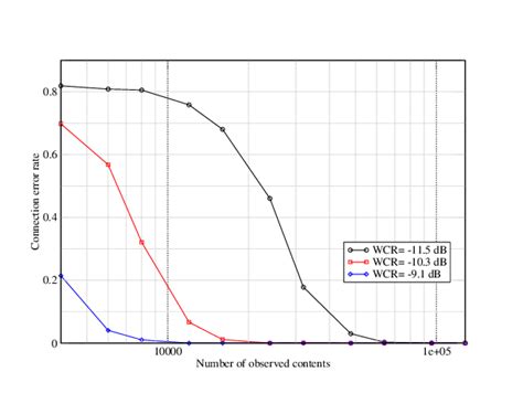 Connection Error Rate Nv N B Ns Na Observation Download Scientific