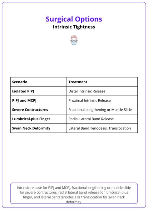 Intrinsic Plus Hand Anatomy Aetiology And Management