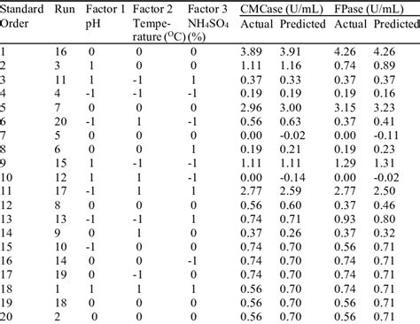 Experimental Design Having Coded Levels Of Variables Used In Central Download Scientific