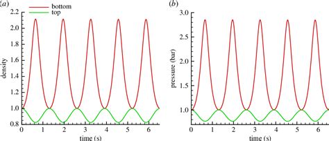 Figure 4 From A Compressible Multiphase Flow Model For Violent Aerated