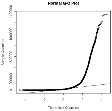 Q Q Plot For Data From 40 Health Women In Study A Download Scientific Diagram