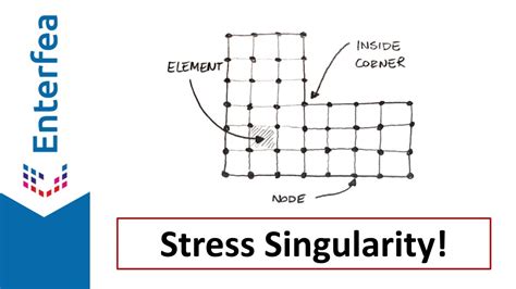 Stress Singularity In Fea Youtube