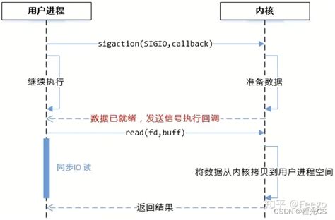Linux中的五种io模型linux 5种io模型 Csdn博客