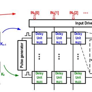 Typical Time Domain Cim Overall Architecture And Basic Operations