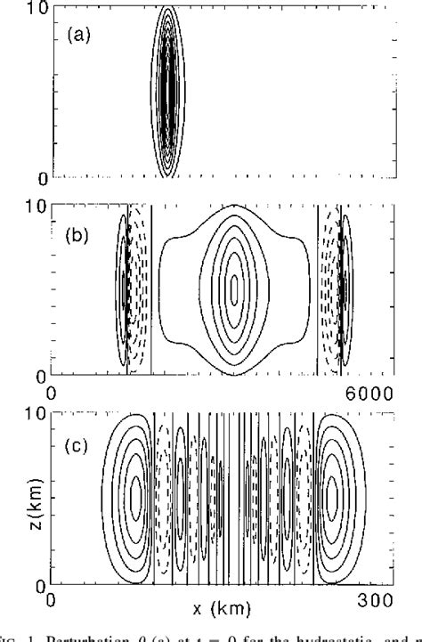 Figure 1 From Preconditioned Conjugate Residual Solvers For Helmholtz