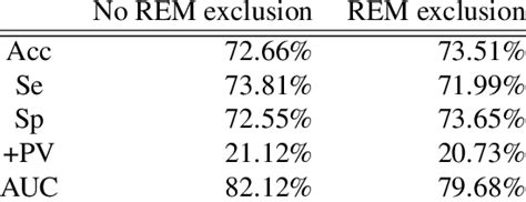 Performance Of The Classifier On The Test Set Download Table