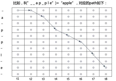 Ctc Algorithm Explained Part 1：training The Network（ctc 算法详解之训练篇