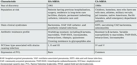 Common Characteristics Of Infections Caused By Ha Mrsa And Ca Mrsa