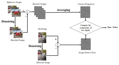 source camera identification techniques a survey