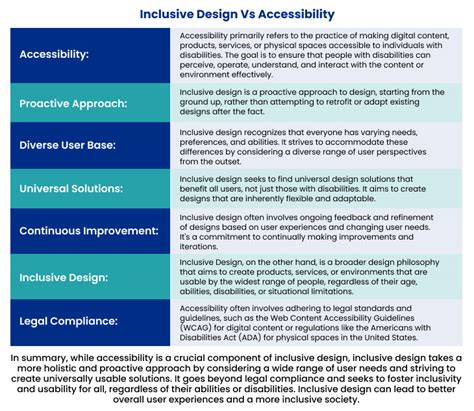 Design For Inclusivity Vs Accessibility Which Is Better
