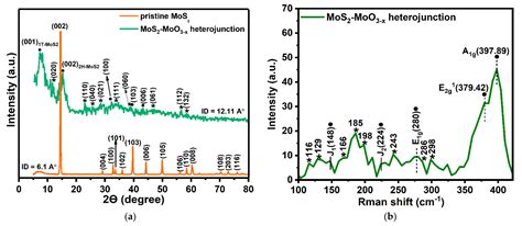 Catalysts Free Full Text Single Layer Mos2 Moo3 X Heterojunction