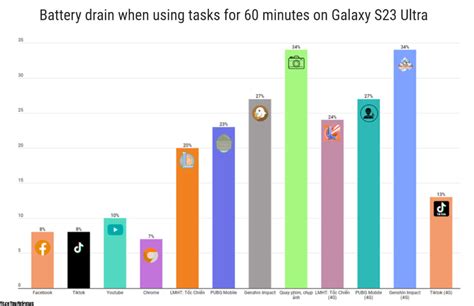 S23 Ultra Battery Life Test Lasts A Whole Day Full Charge In 1 Hour