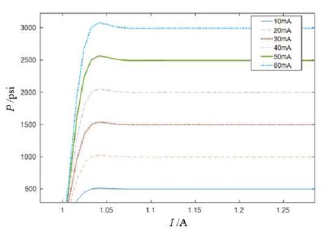 step response curve of rddpv pressure servo valve when the input