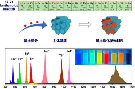 稀土杂化发光材料