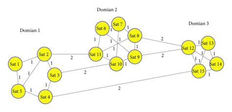 The Three Dscs In Geo Are Networking Together To Achieve A Global