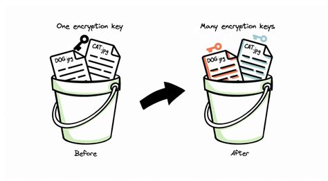 How To Use Many Key Management Service Keys Inside One S3 Bucket By