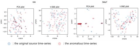 Mutation Based Multivariate Time Series Anomaly Generation On Latent Space With An Attention