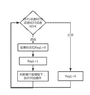 用 单片机DAC 实现函数功能发生器 软件流程图等资料 单片机